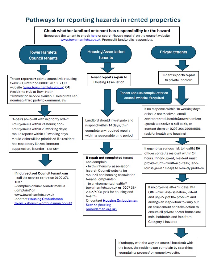 A guide to supporting Tower Hamlets residents with housing issues ...